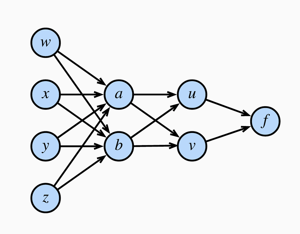Multivariable Calculus: The Backpropagation Algorithm 22.4.5 - English ...